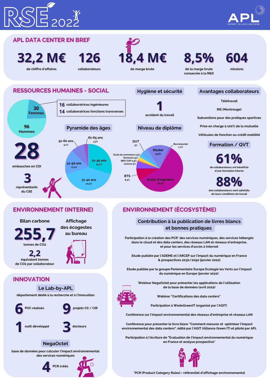 Découvrez les indicateurs clés RSE d'APL en une infographie