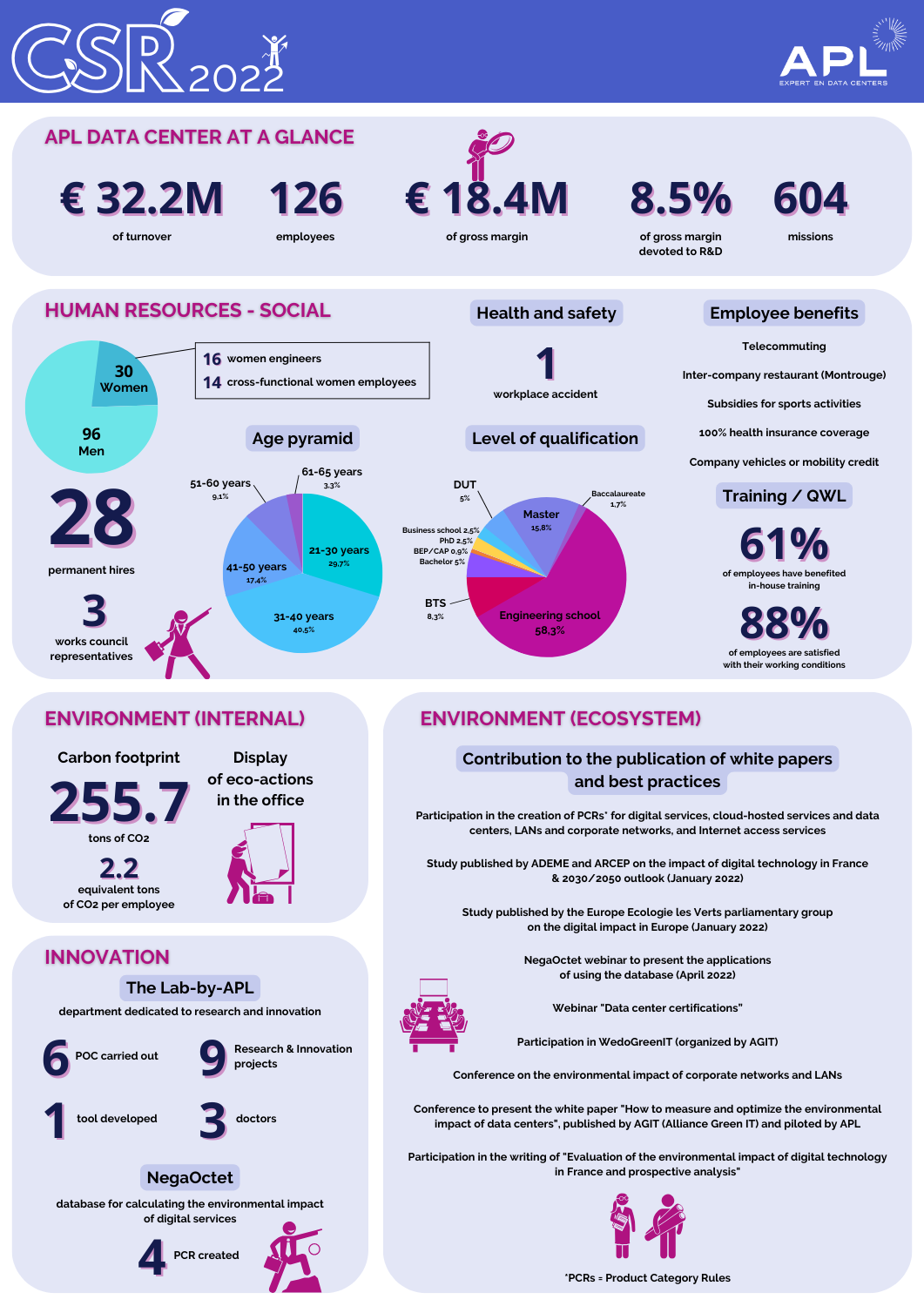 Discover APL's key CSR indicators in an infography!