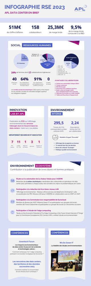 Découvrez notre infographie RSE pour l’année 2023