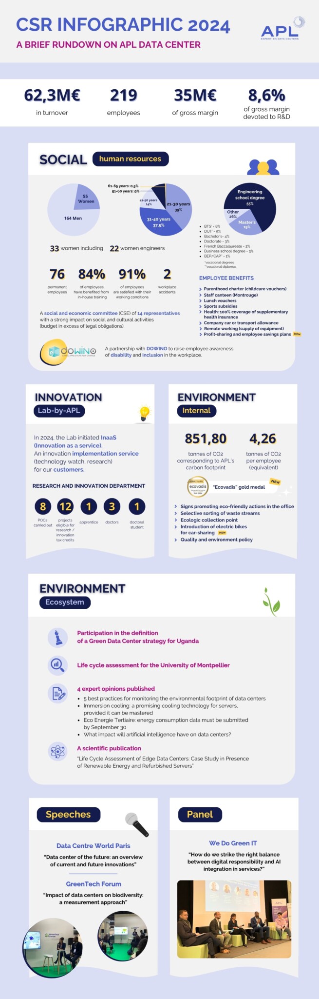 Discover our CSR infographic for 2024!